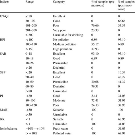 Sample Wise Classification Of Different Water Quality Indices For