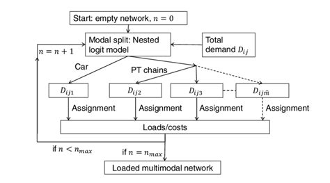 Multimodal Traffic Assignment Model Used In The Lower Level Download