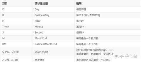 Python系列 Pandas 时间频率pandasdataframeresample 知乎