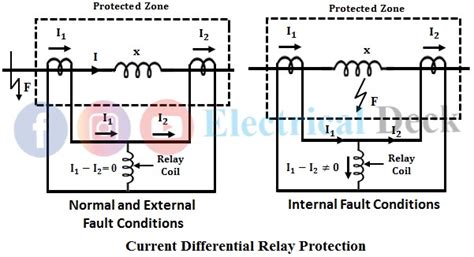 Differential Relay And Its Types Current Differential And Percentage Differential Relay