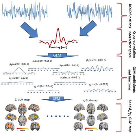 Flowchart Diagram For The Proposed Analysis Each Pair Of Temporal