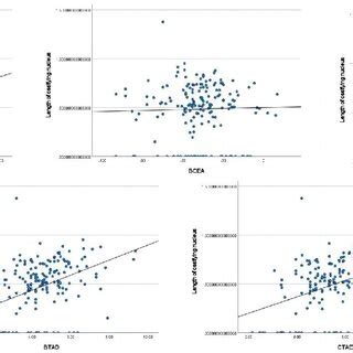 Pearson Correlation Analysis Indicated Statistically Significant