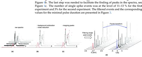 Data Analysis Procedure A Raw Spectra Extracted From The Sase3