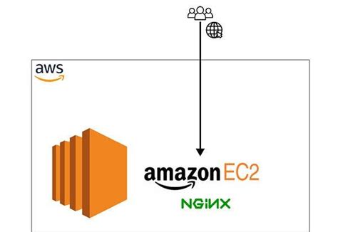 How To Host A Static Website On Amazon Ec2 Jide Oni Posted On The
