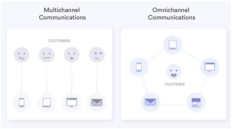 What Is Omni Channel Multi Channel Vs Omni Channel