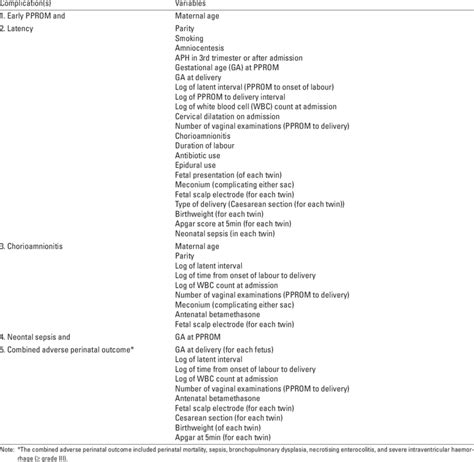 Variables Included In Logistic Regression Analyses Download Table