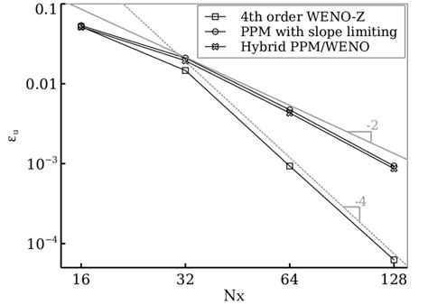 Convection Of A Vortex Evolution Of The L 1 Norm Of The Error Of The