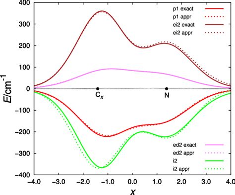 Comparison Of The Approximate And Exact Sapt Interaction Energy Download Scientific Diagram