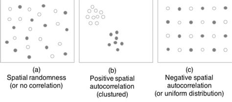 Spatial Autocorrelation Download Scientific Diagram