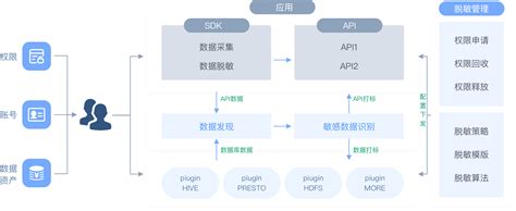 技术分享 动态脱敏 Csdn博客