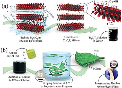 A Schematic Illustration Of The Synthesis Of Ti 3 C 2 Tx Mxenes By The Download Scientific
