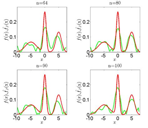 Orthogonal Series Density Estimation Of A Mixture Of Three Gaussian