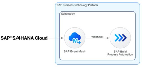 sap tech bytes deliver events from sap eventmesh sap community