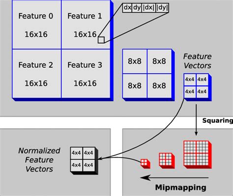 Feature Vector Generation And Normalization Download Scientific Diagram