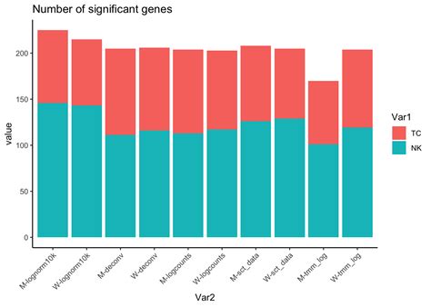 Comparison Of Normalization