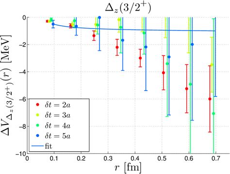 Modification Of The Static Potential Within A ∆ 3 2 Download