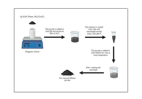Molybdenum Titanium Aluminum Carbide Max Phase Etching Process Biorender Science Templates