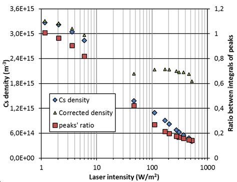 Cs Density Measurements Blue Diamonds As Function Of Laser Beam