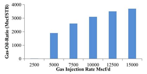 Gas Oil Ratio With Gas Injection Rates Download Scientific Diagram