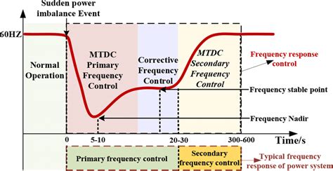 Relationship Between The Frequency Response Control And Traditional Download Scientific Diagram