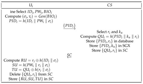 Sakap Sgx Based Authentication Key Agreement Protocol In Iot Enabled Cloud Computing
