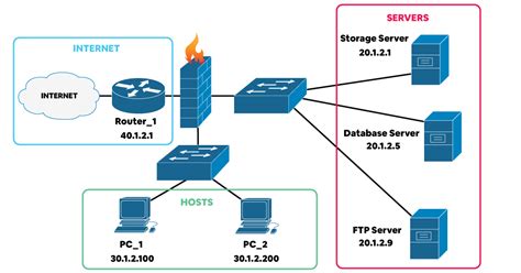 [free] comptia firewall pbqs comptia labs pbqs and more dojolab