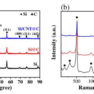 A XRD Patterns And B Raman Spectra Of The Samples The Chemical Download Scientific Diagram