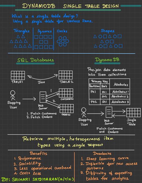 Srihari S On Linkedin Dynamodb Aws Awscloud Awscommunity