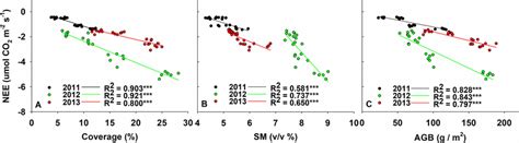 Linear Correlations Of Growing Season Mean A Coverage B Sm And C