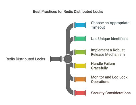 Distributed Locks In Microservices With Redis Edge In Data