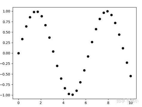 Python第三方库01：matplotlib接口和常用图像 知乎