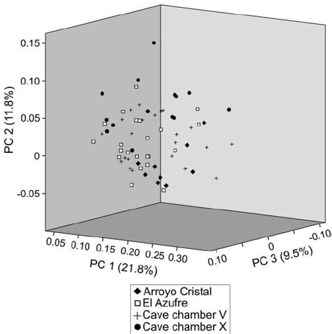 Principal Components Analysis Based On 38 Fourier Descriptors Generated Download Scientific