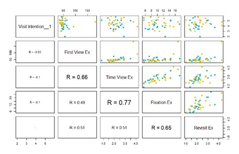 Correlation Matrix Of Eye Tracking Measures And Visiting Intentions Of Download Scientific