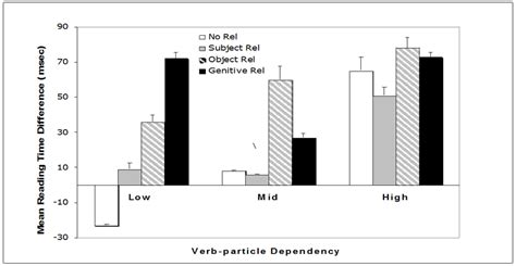 mean reading time differences msec for the particle shifted