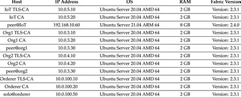 Hyperledger Fabric Nodes Specifications Download Scientific Diagram