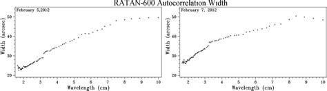 The Width Of The Autocorrelation Function As A Function Of Frequency Download Scientific Diagram