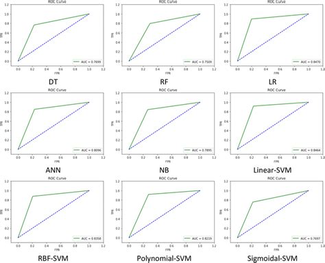 Roc Curve Of Classification Models Download Scientific Diagram