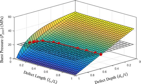 Burst Pressure Prediction 2 Versus Normalized Defect Length L C L