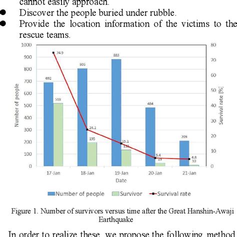 Figure 1 From Victim Detection Using Uav With On Board Voice Recognition System Semantic Scholar