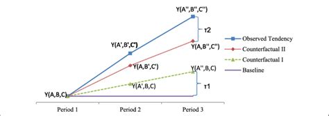 Illustration Of Two Approaches To Causal Inference In Counterfactual Download Scientific
