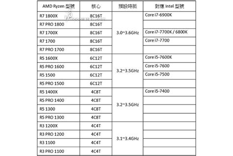 AMD Ryzen Processor Full Lineup Leaked CPU News HEXUS Net