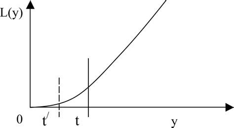 Quality Loss Function For Smaller The Better Type Characteristics Download Scientific Diagram
