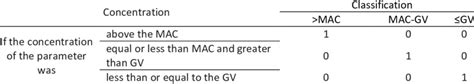 Classification Of The Parameters Concentration In The Disjunctive Download Scientific Diagram