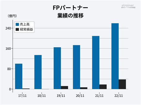 Strainer（ストレイナー） On Twitter 「マネードクター」を運営するfpパートナーが伸びています。2022年11月期の通期