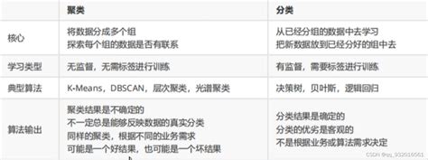 机器学习算法 聚类 K Means、lvq、gmm、dbscan、agnes 学习笔记利用kaggle房价数据集按房子的属性