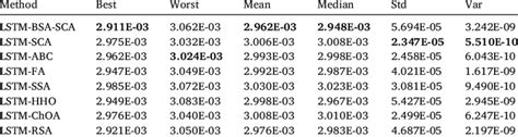 Objective Function Metrics Over 30 Runs Of Lstm Wind Power Generation Download Scientific