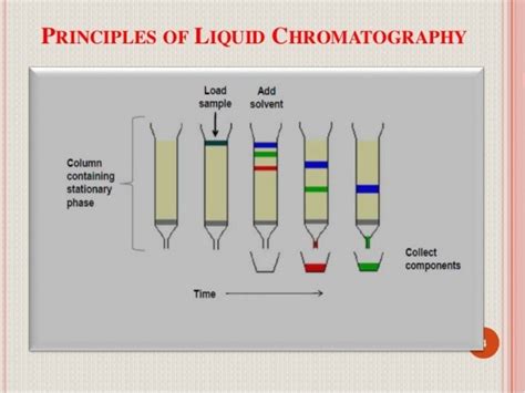 Partition Chromatographyfinal