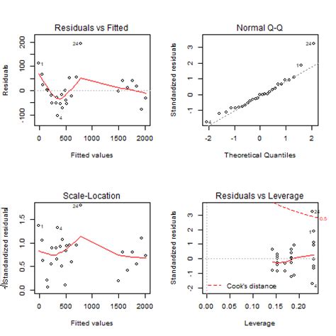 R Forecasting Data That Has Both Additive And Multiplicative Seasonality Cross Validated