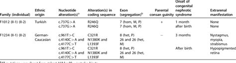 Lamb2 Mutations And Clinical Presentation In Two Unrelated Families Download Table