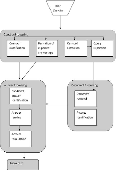 Figure 1 From World Wide Web Based Question Answering System A Relevance Feedback Framework